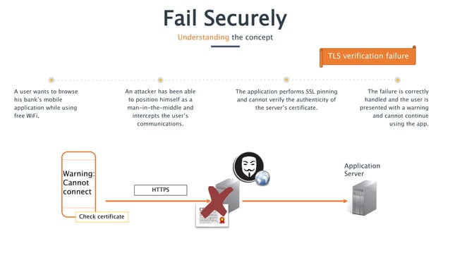 Secure Code Warrior - Fail securely | PPT