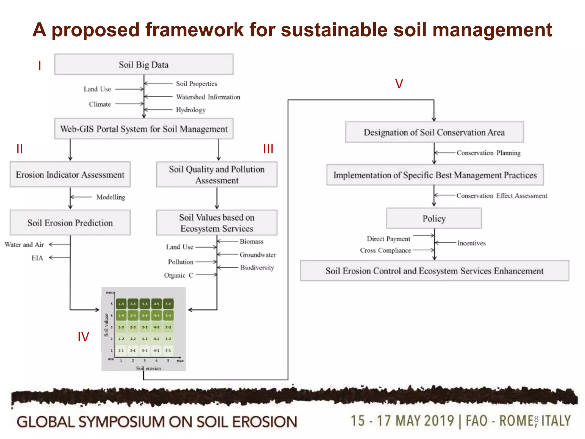 Decision supporting framework for soil erosion control and ecosystem ...