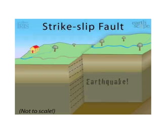 Strike Slip Fault Animation