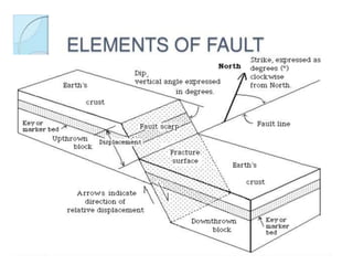 fault & faulting | PPT
