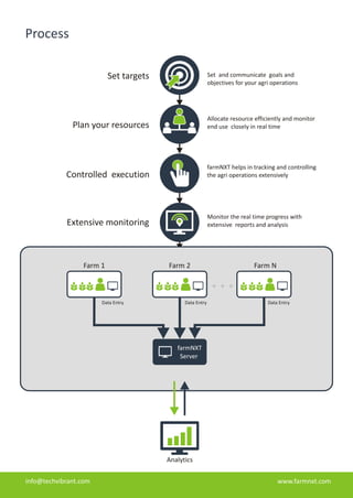 Advanced farm management software - farmNXT | PDF
