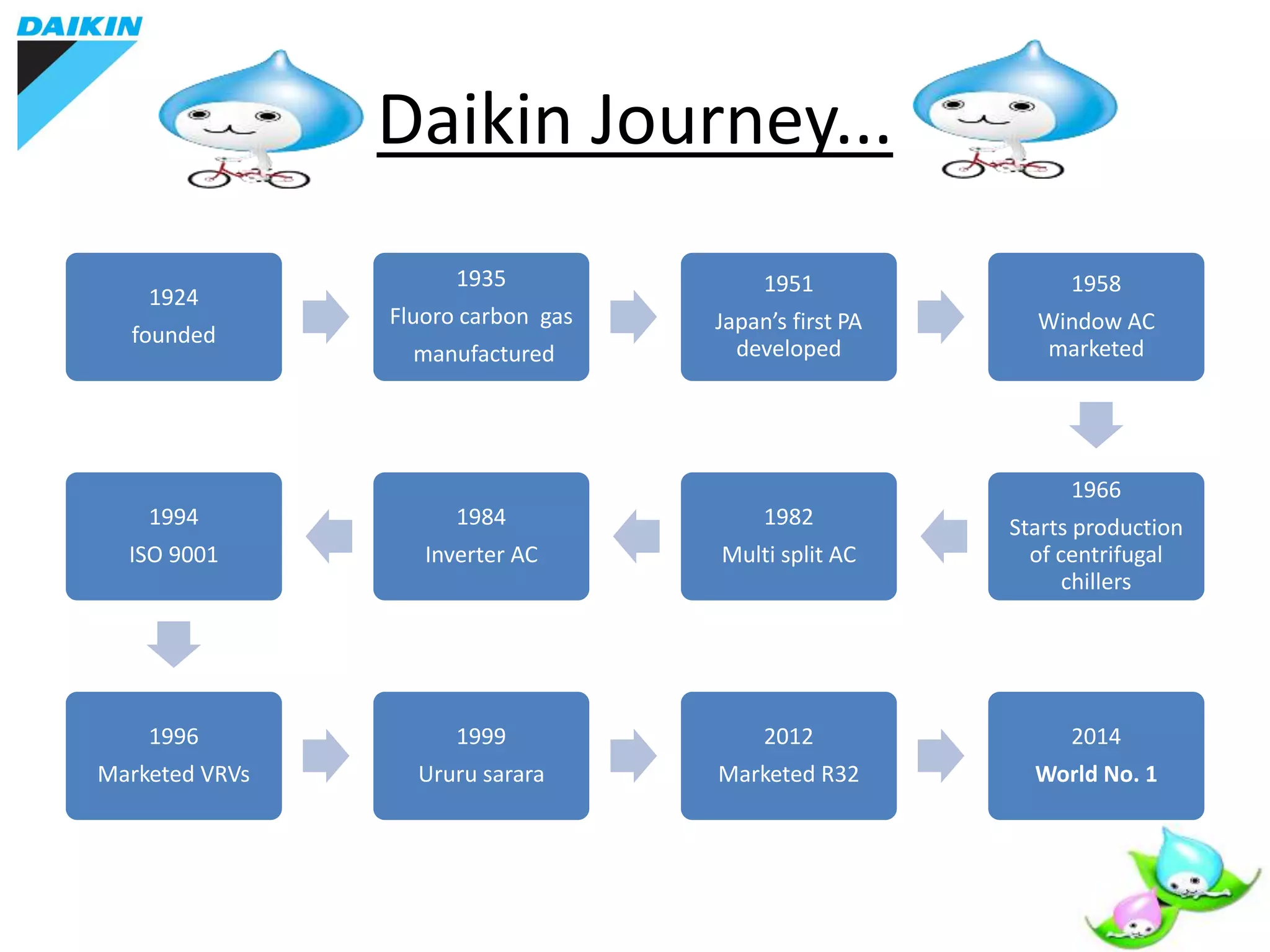 DAIKIN | PPTX
