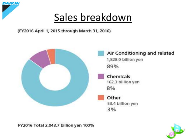 DAIKIN | PPTX
