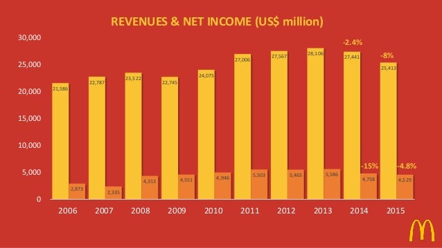 McDonalds Presentation