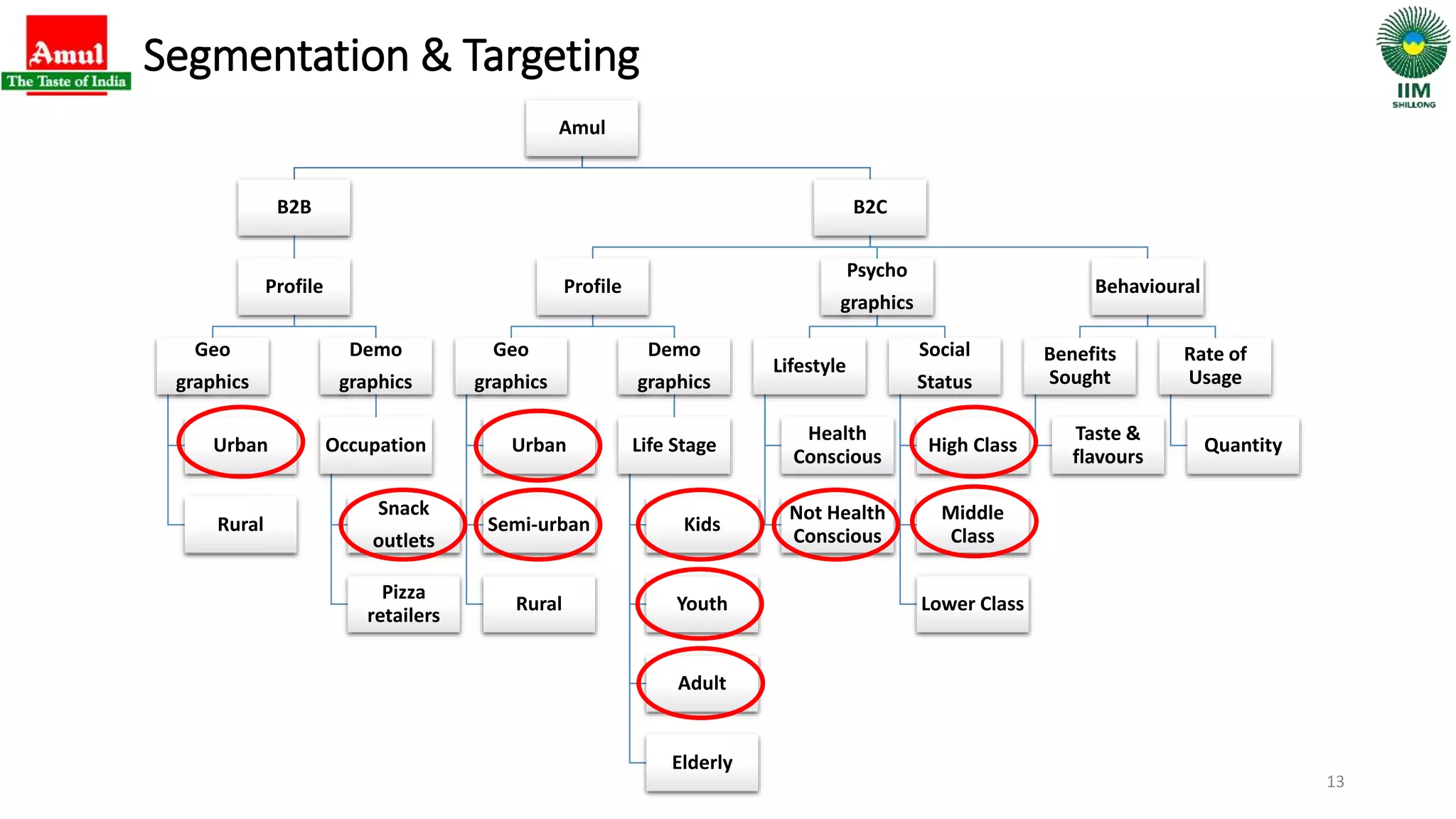 Cheese Industry in India - Amul Vs Britannia (Marketing Management ...