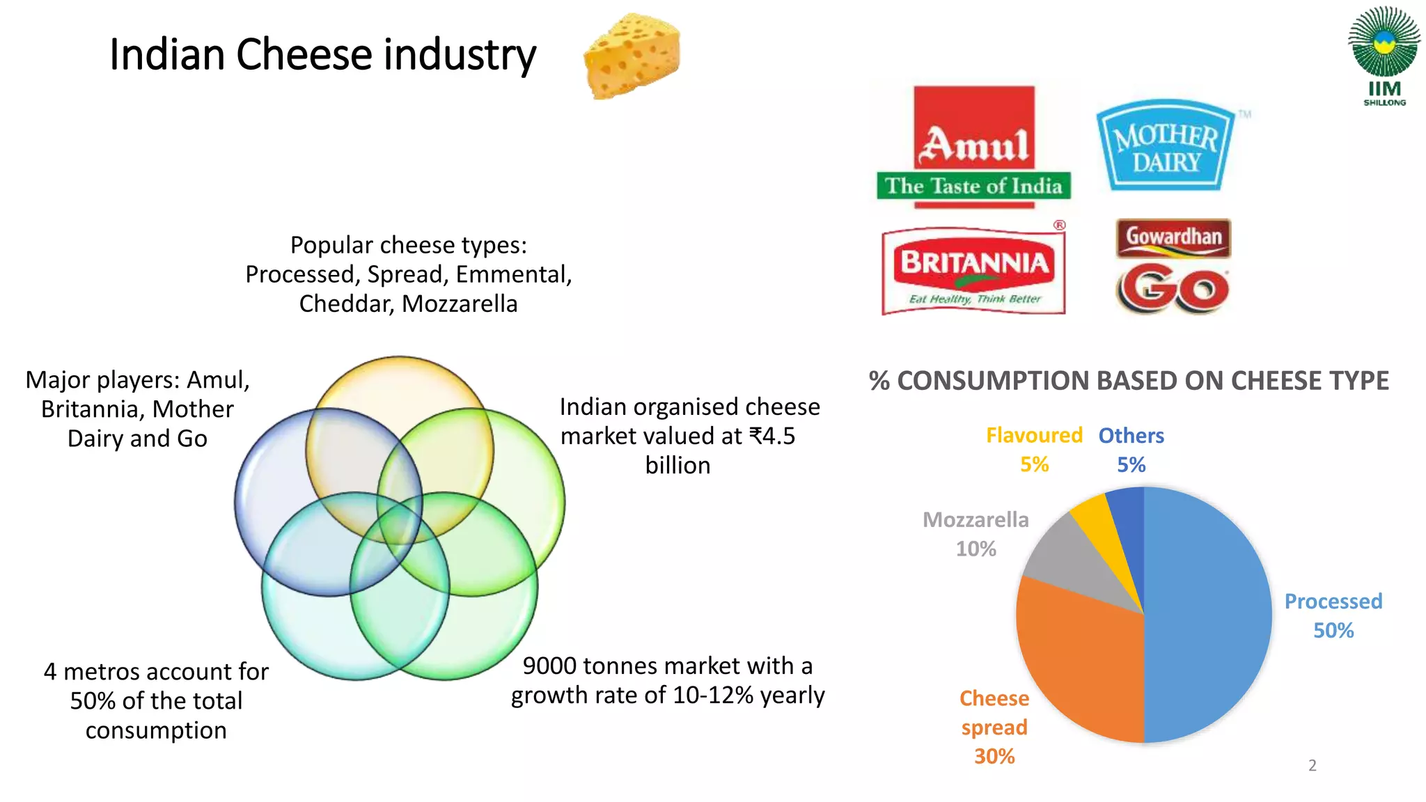 Cheese Industry in India - Amul Vs Britannia (Marketing Management ...