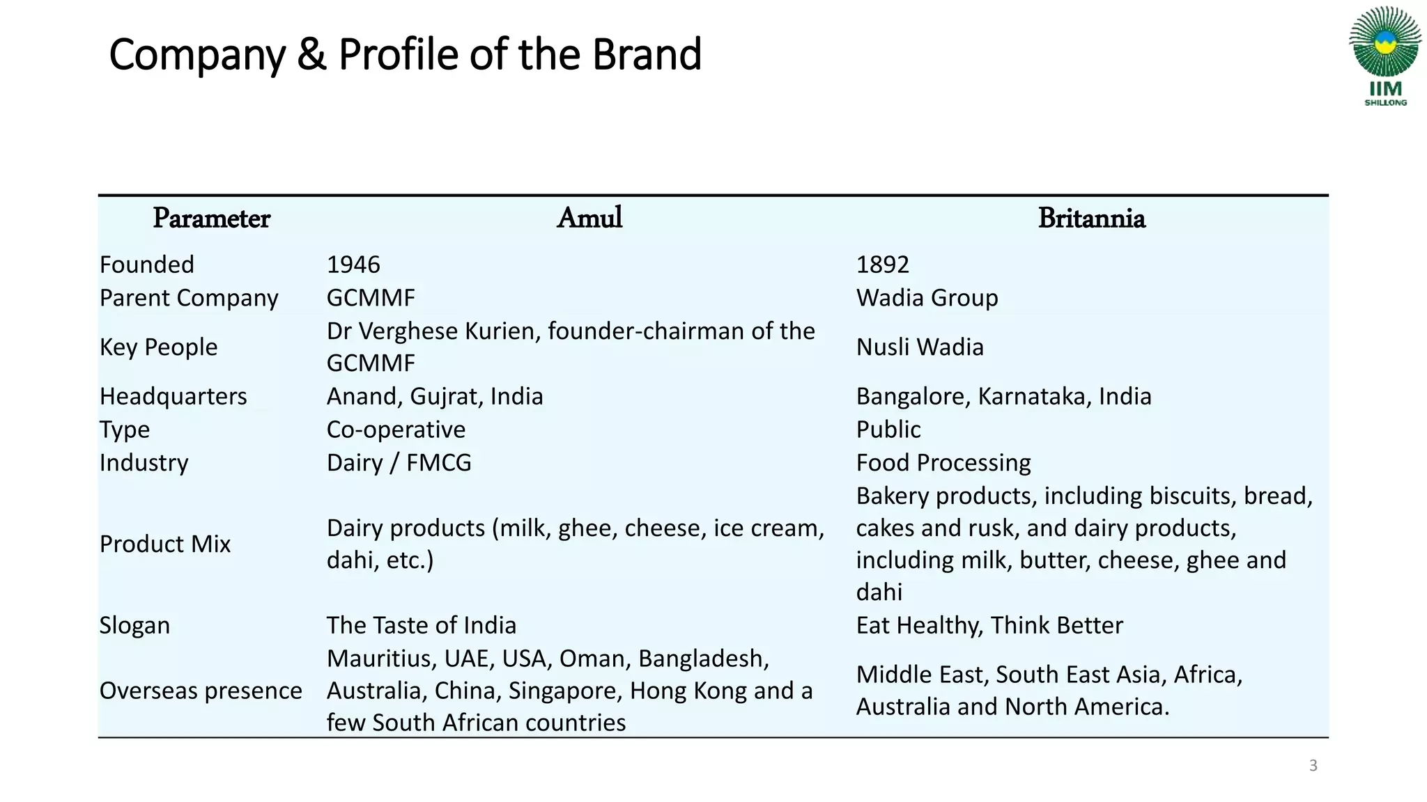 Cheese Industry in India - Amul Vs Britannia (Marketing Management ...