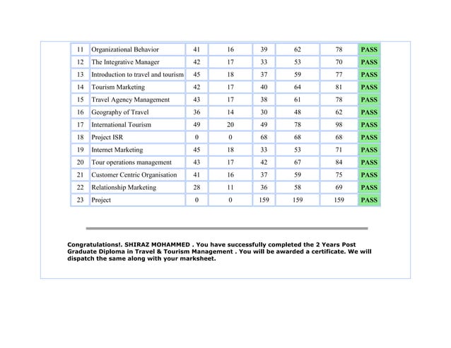 Shiraz Mohammed PGDBA Results | PPT