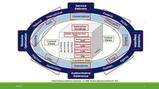 3 Fedral Enterprise Architecture Framework (Eid Mohammad Ibrahimi).pdf