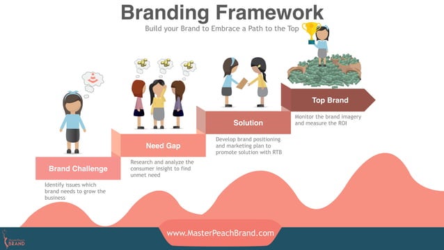 MasterPeachBrand Credential | PPT