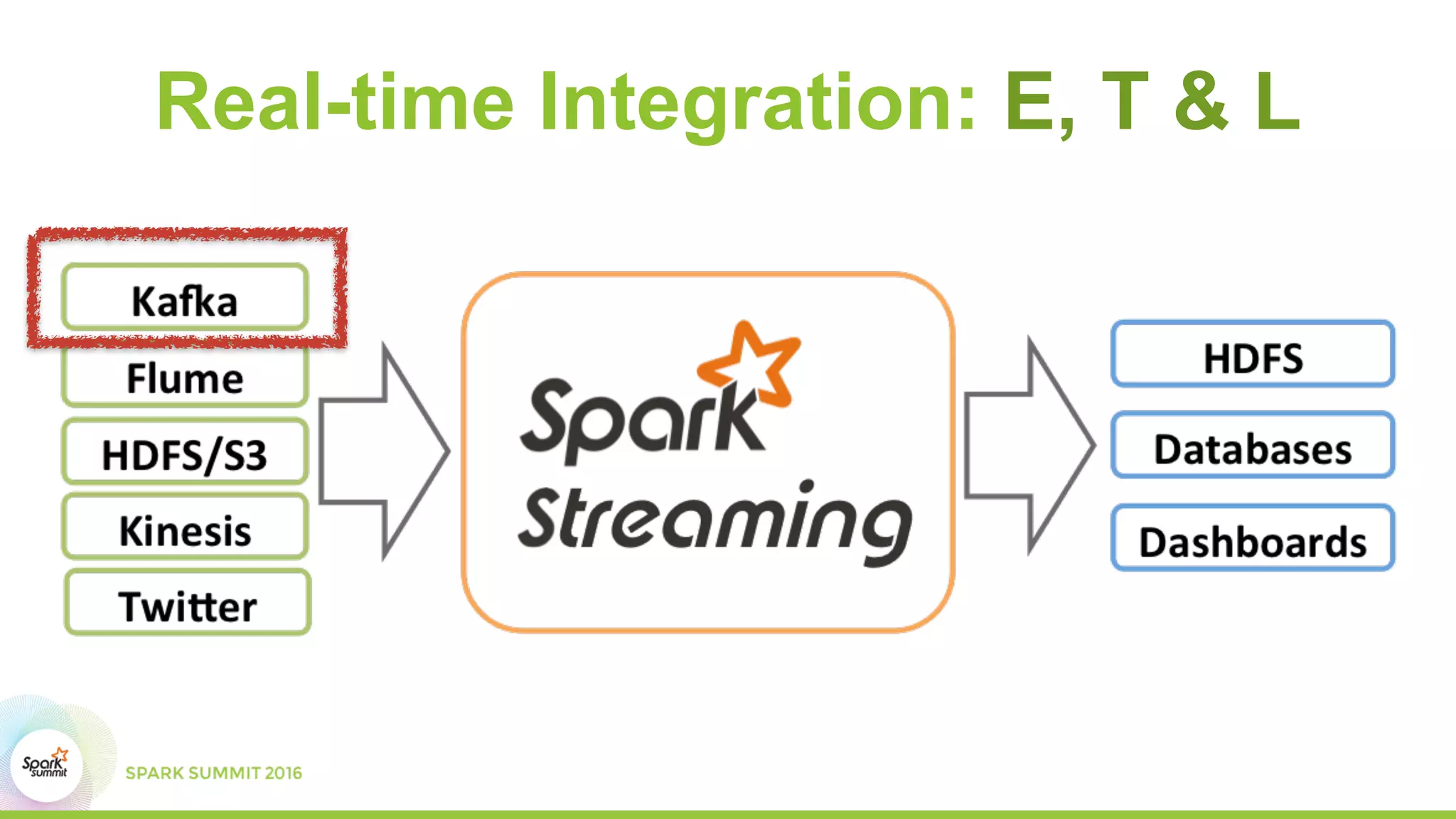 Building Realtime Data Pipelines with Kafka Connect and Spark Streaming | PDF