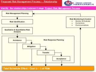 CNOOC / Chevron (China) - QHD_FIELD REDEVELOPMENT RISK TREATMENT ...
