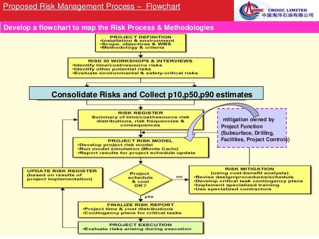 CNOOC / Chevron (China) - QHD_FIELD REDEVELOPMENT RISK TREATMENT ...
