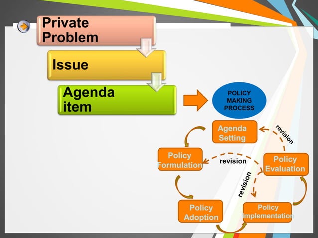 Intro to Policy-making process | PPT