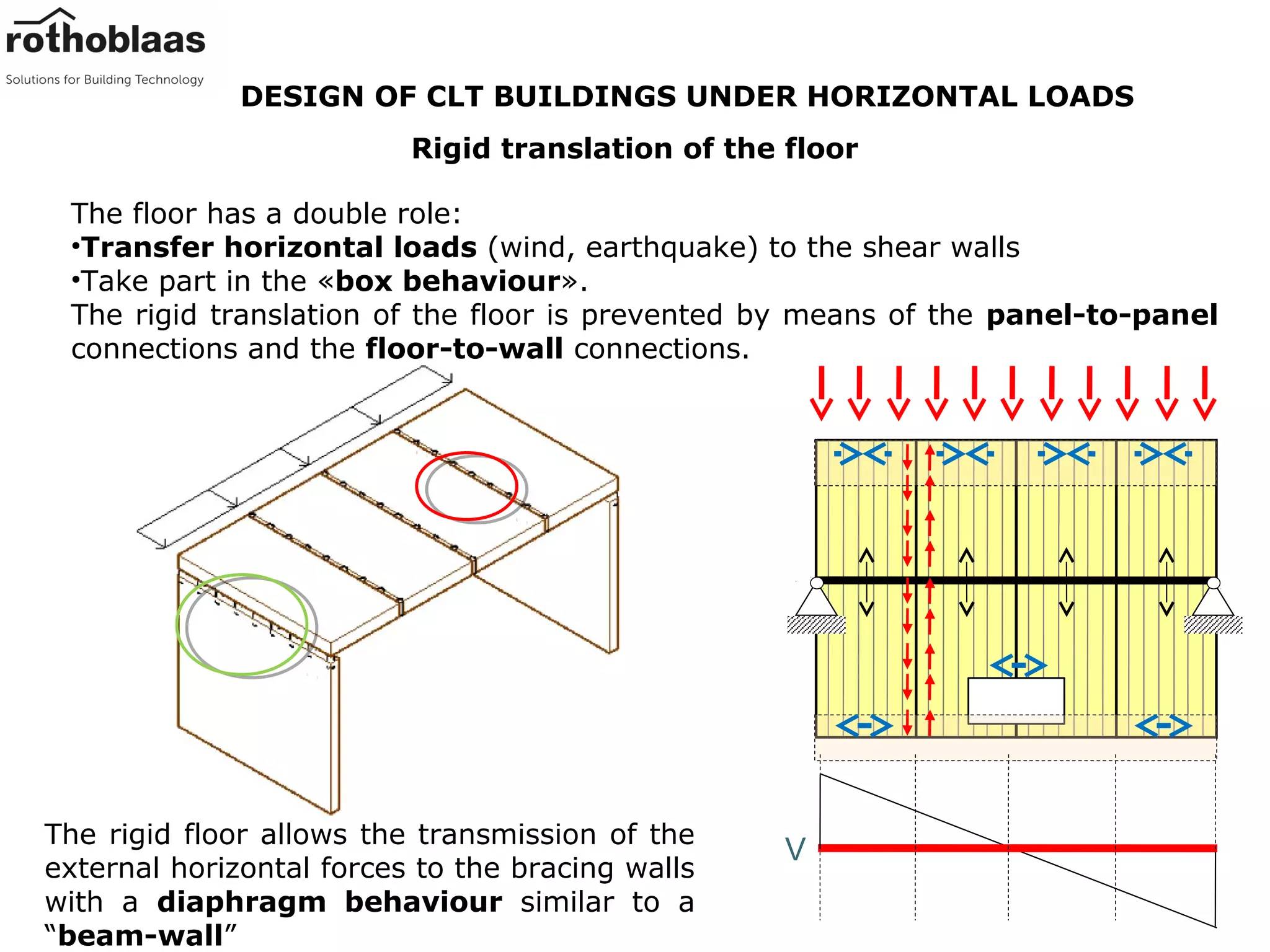 Jungčių sitemos CLT konstrukcijoms | PPT