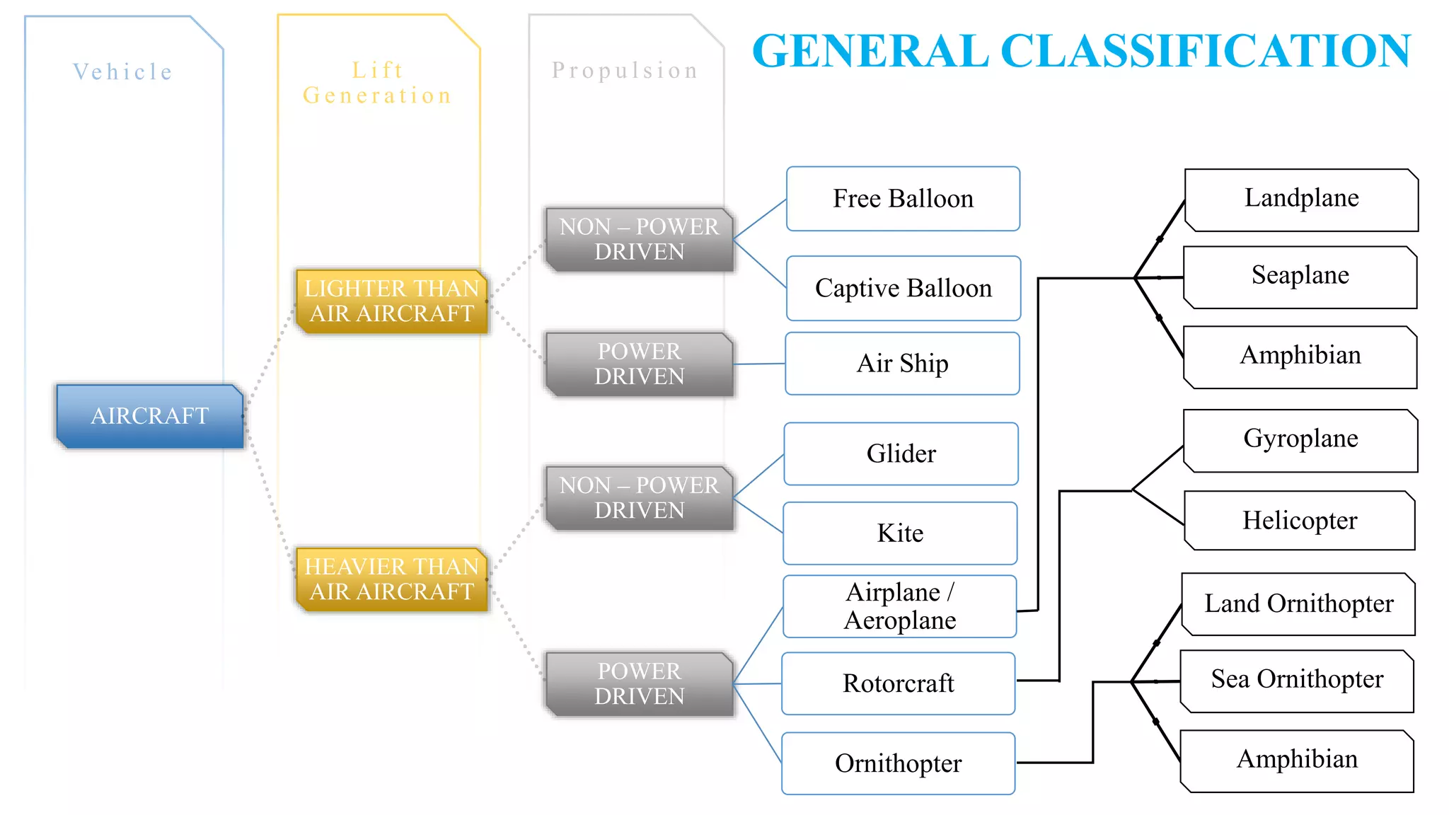 Classification of Aircraft | Flight Mechanics | GATE Aerospace | PPTX