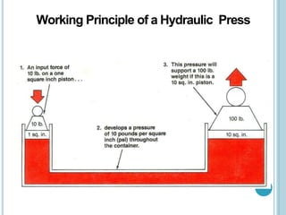 Blaise Pascal Hydraulic Press