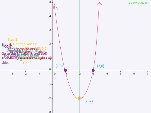 3 Forms Of A Quadratic Function | PPTX