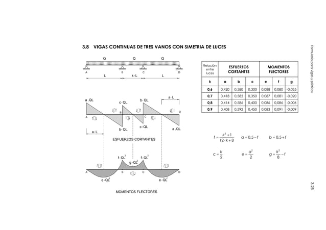 3 formulario para_vigas_y_porticos | PDF | Physics | Science