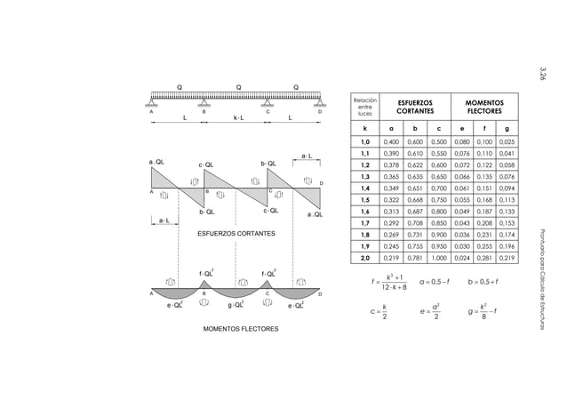 3 formulario para_vigas_y_porticos | PDF | Physics | Science