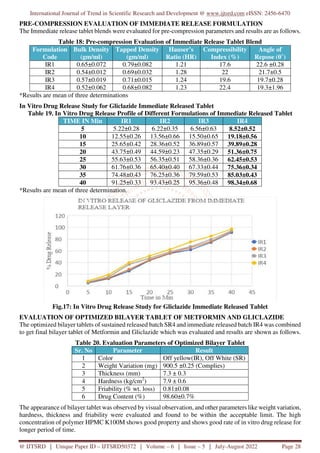 Formulation and Evaluation of Gliclazide Immediate Release and ...