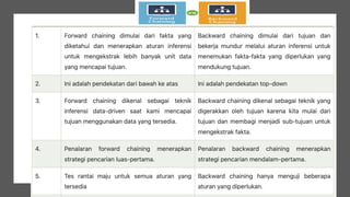 Forward & Backward Chaining-sant | PPTX