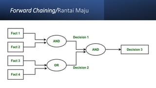 Forward & Backward Chaining-sant | PPTX
