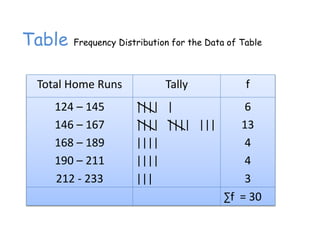 frequency distribution | PPT