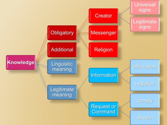 Thalaathatul Usool | PPT