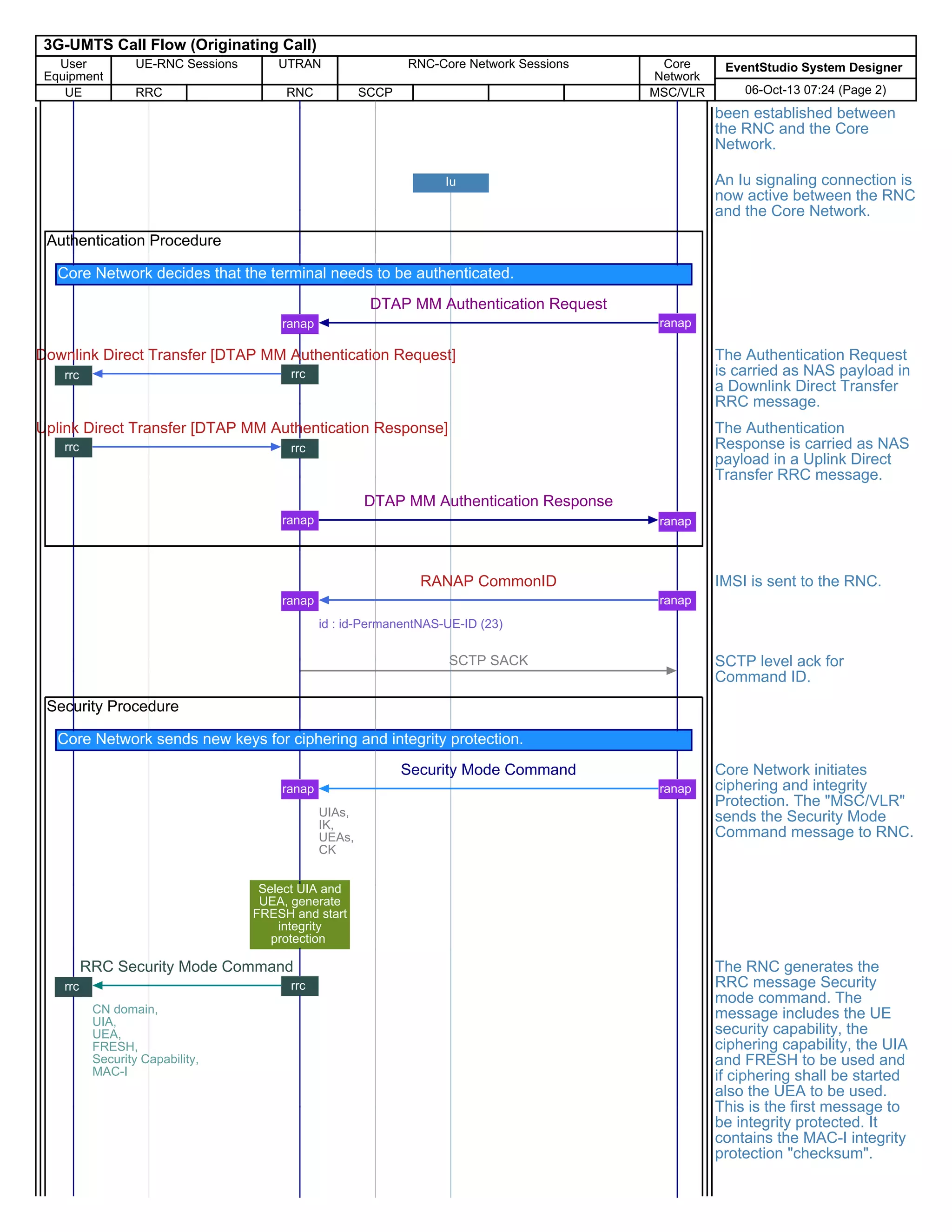 3g umts-originating-call Call Flow | PDF