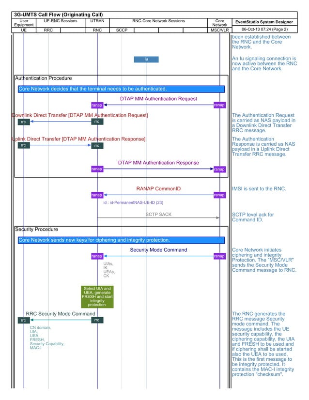 3g umts-originating-call Call Flow | PDF | Computer Networking | Computing