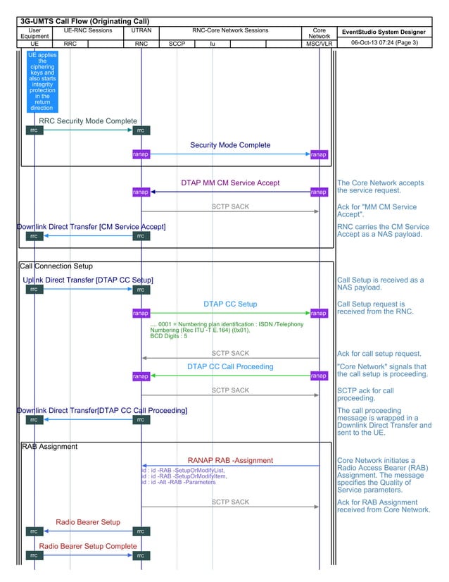 3g umts-originating-call Call Flow | PDF | Computer Networking | Computing