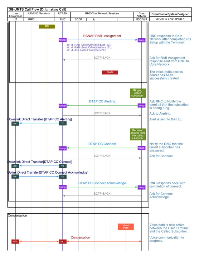 3g umts-originating-call Call Flow | PDF | Computer Networking | Computing