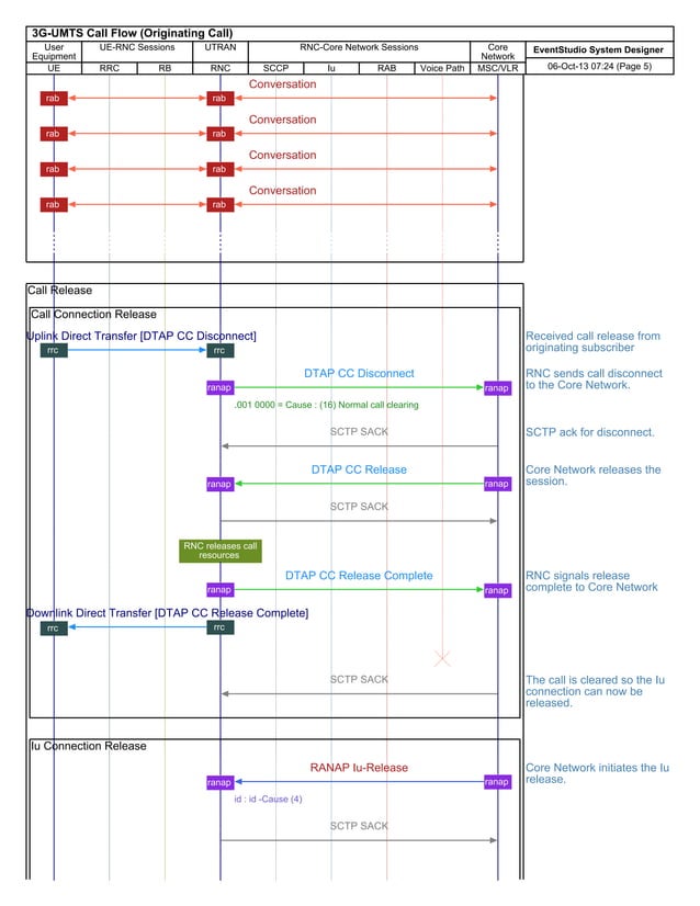 3g umts-originating-call Call Flow | PDF | Computer Networking | Computing