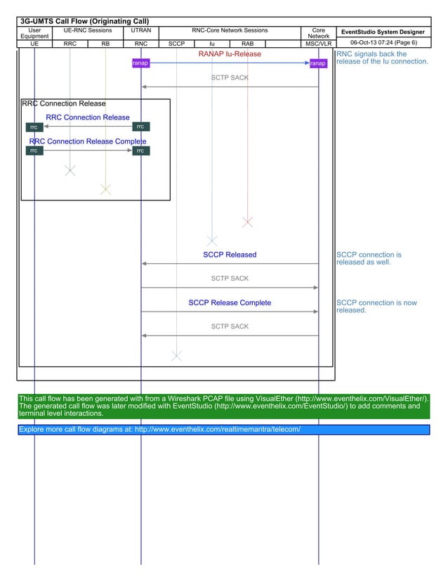 3g umts-originating-call Call Flow | PDF | Computer Networking | Computing