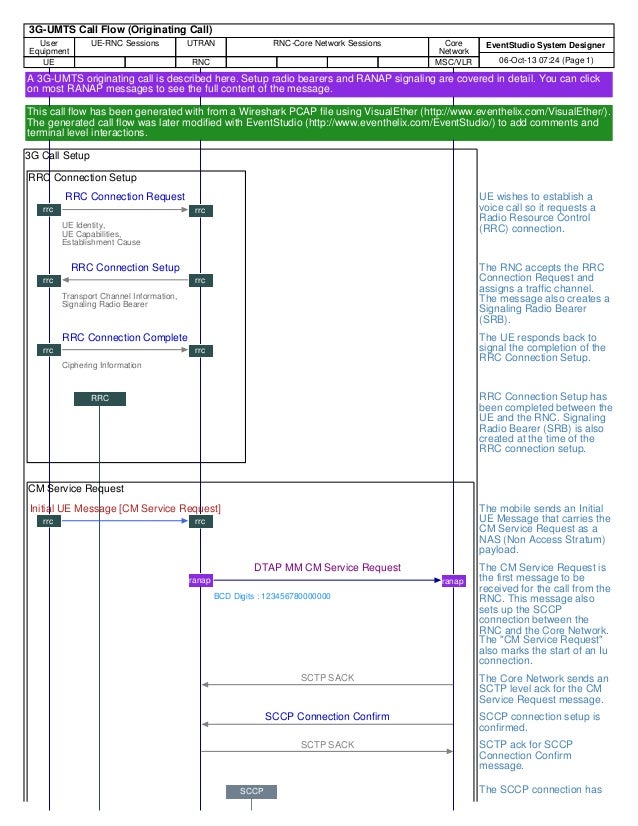 3g umts-originating-call Call Flow