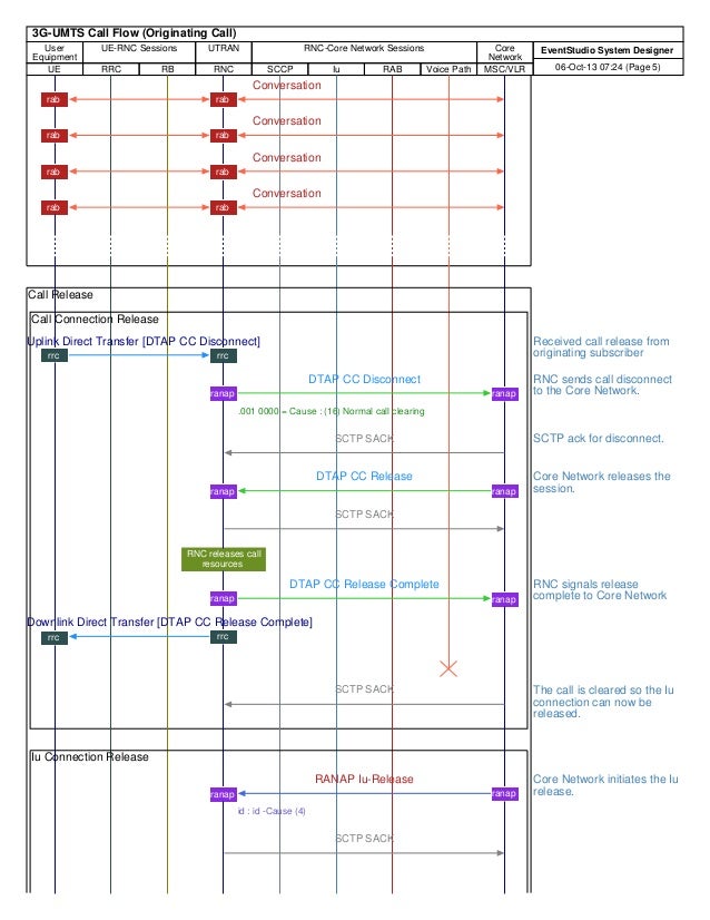 3g umts-originating-call Call Flow