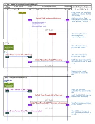 3g umts-terminating-call | PDF