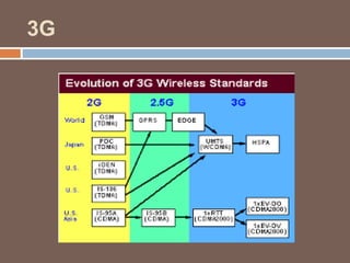 3G vs WIFI - Sai Kiran Kasireddy | PPTX