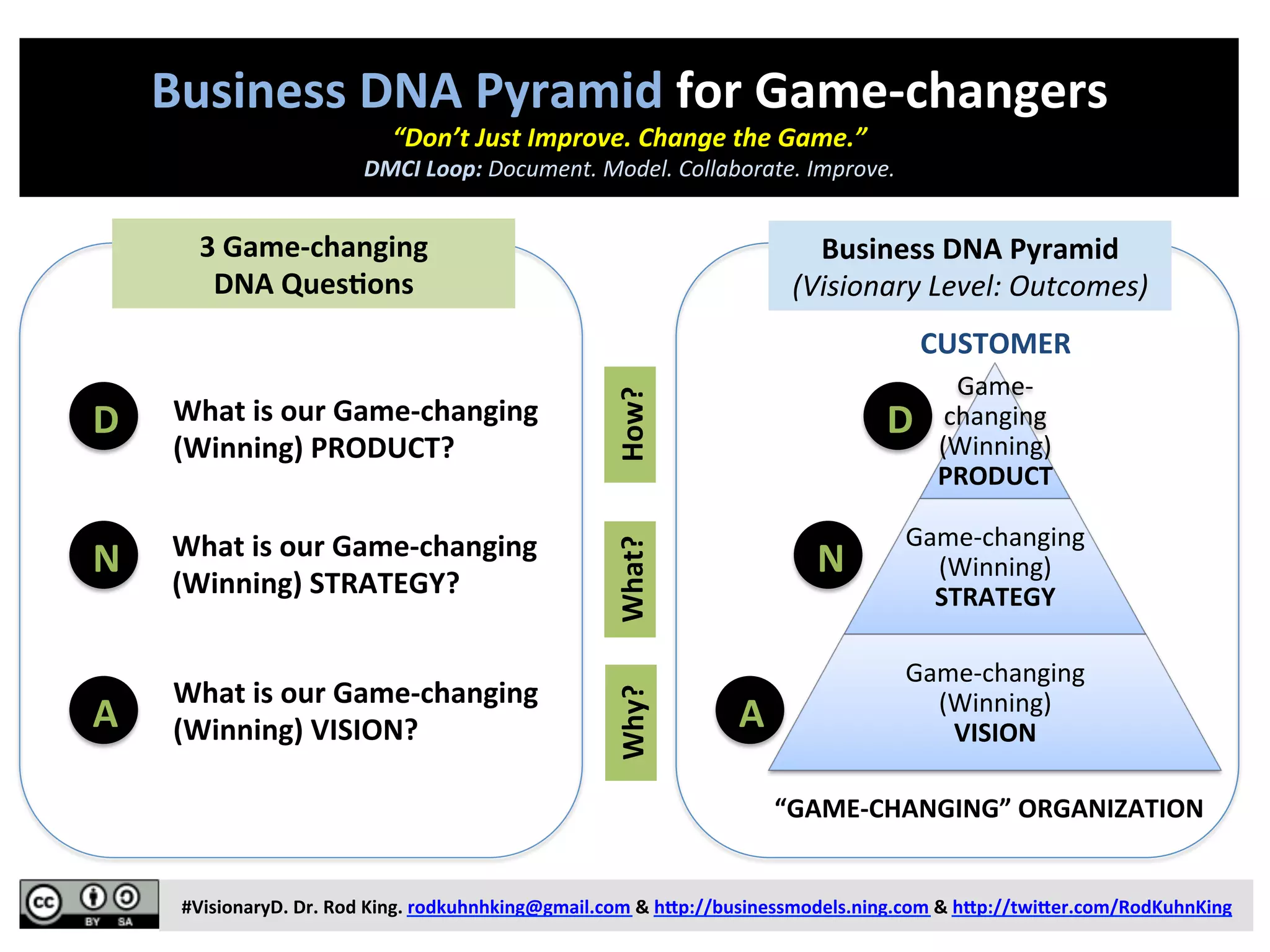 The Business DNA Pyramid for Game-changers: "Don't Just Improve. Change ...