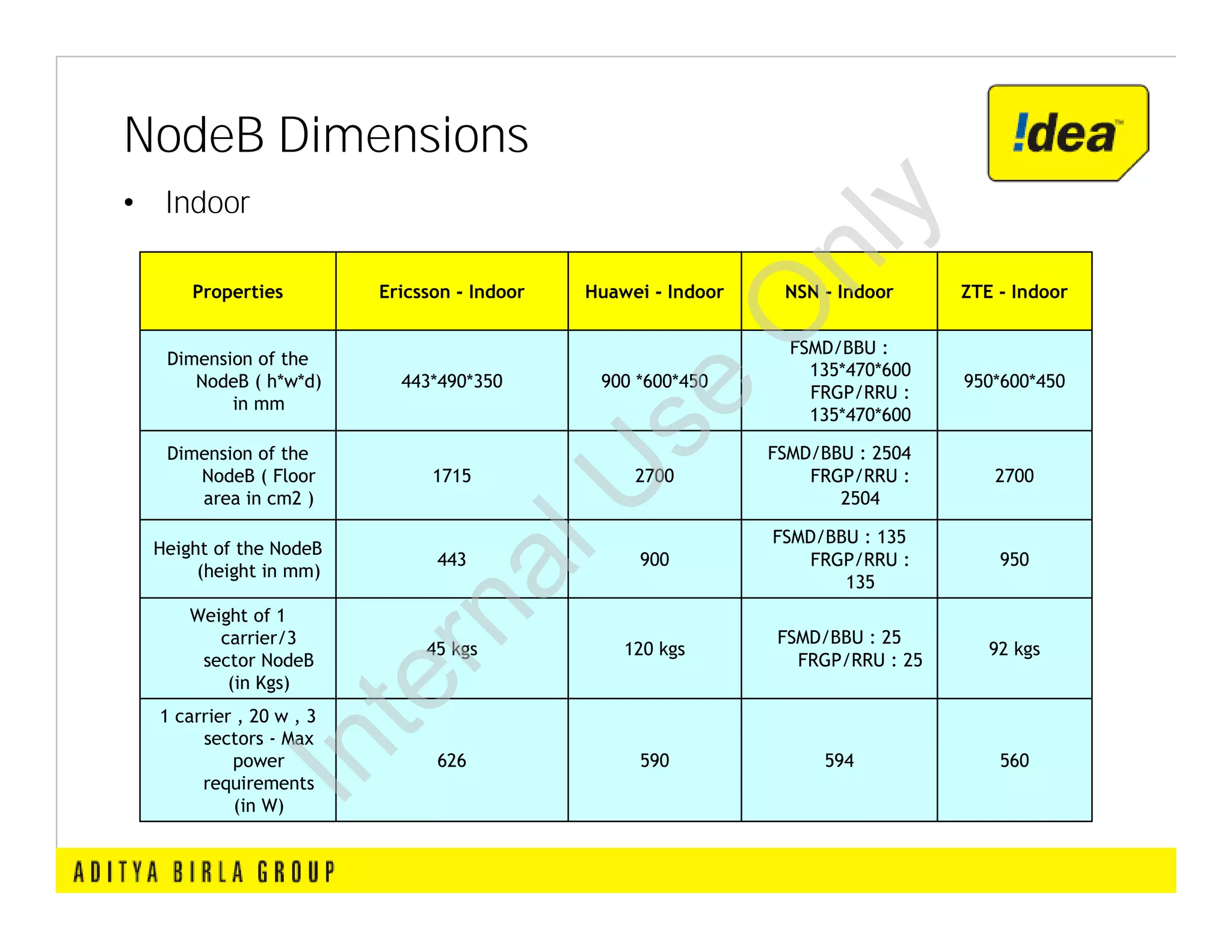 3G BTS and DBS Hardware at Ericsson, Huawei, ZTE and NSN | PDF