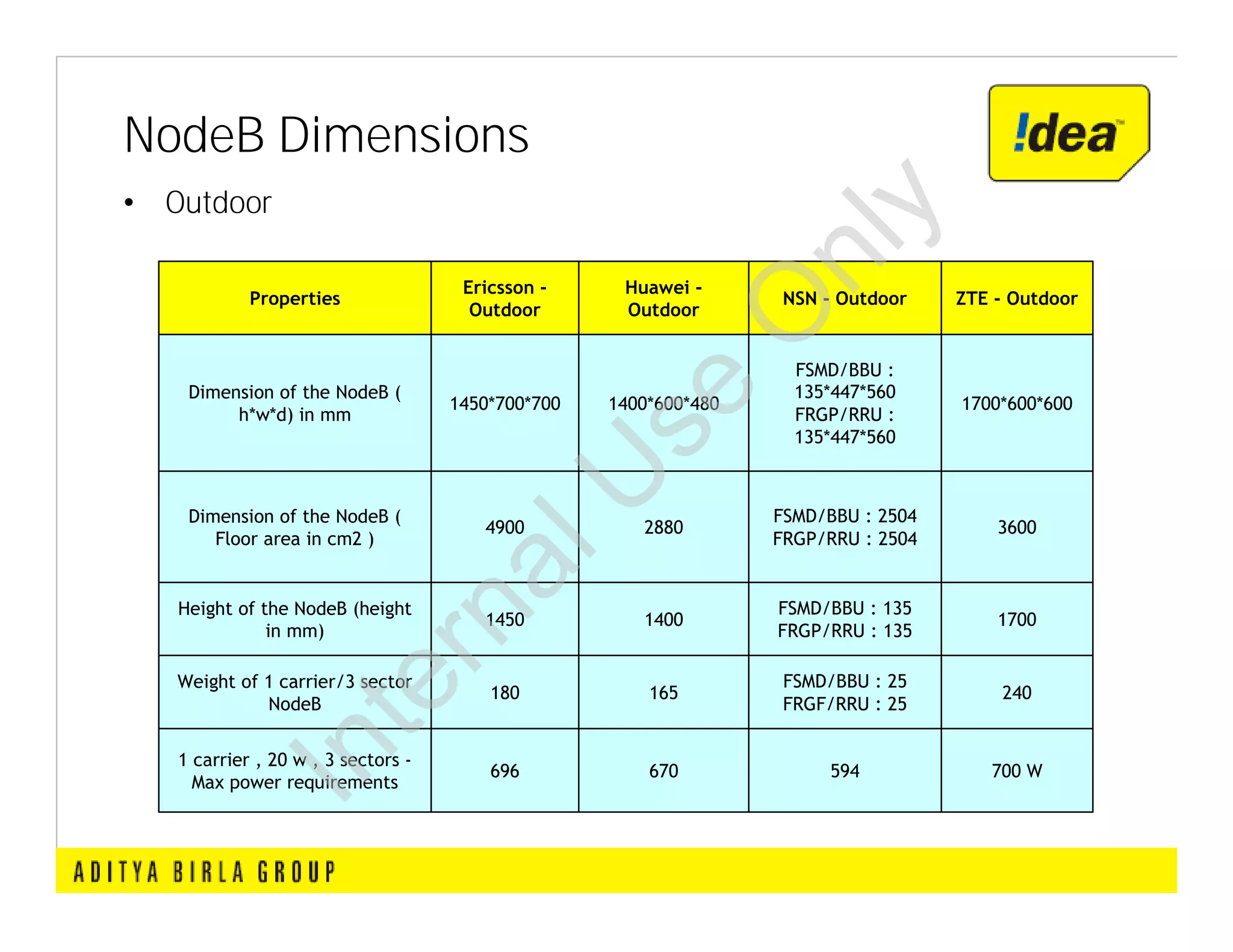 3G BTS and DBS Hardware at Ericsson, Huawei, ZTE and NSN | PDF