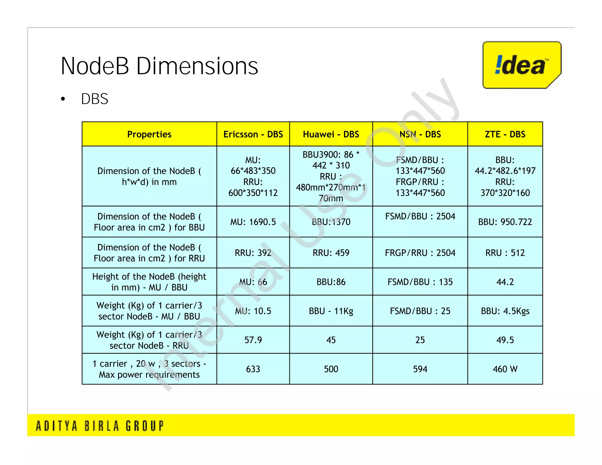 3G BTS and DBS Hardware at Ericsson, Huawei, ZTE and NSN | PDF