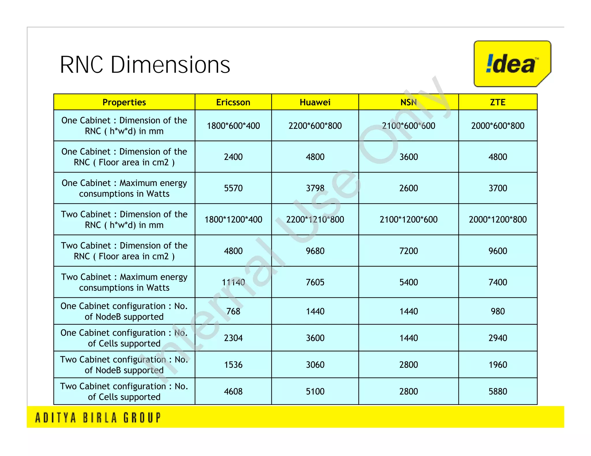 3G BTS and DBS Hardware at Ericsson, Huawei, ZTE and NSN | PDF