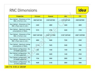 3G BTS and DBS Hardware at Ericsson, Huawei, ZTE and NSN | PDF