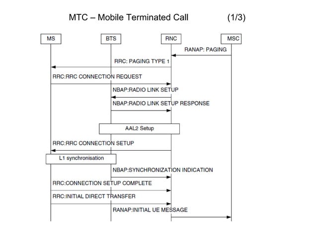 3 g call flow | PPT