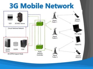 3g Mobile Communication