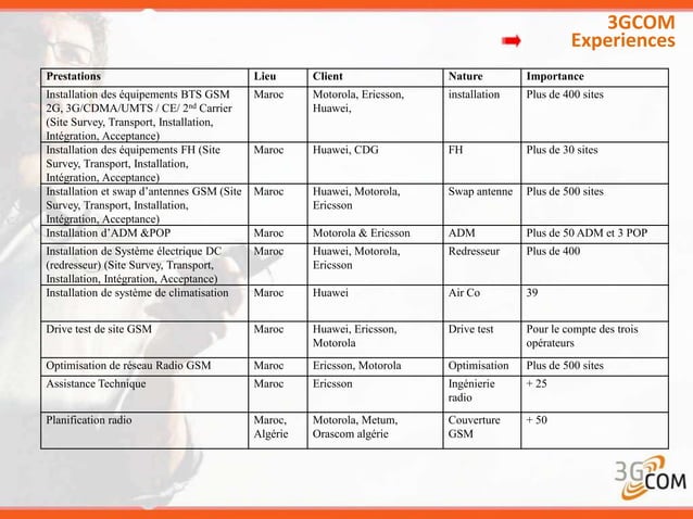 3 gcom presentation 2013 | PPTX | Telecommunications Industry | Industries