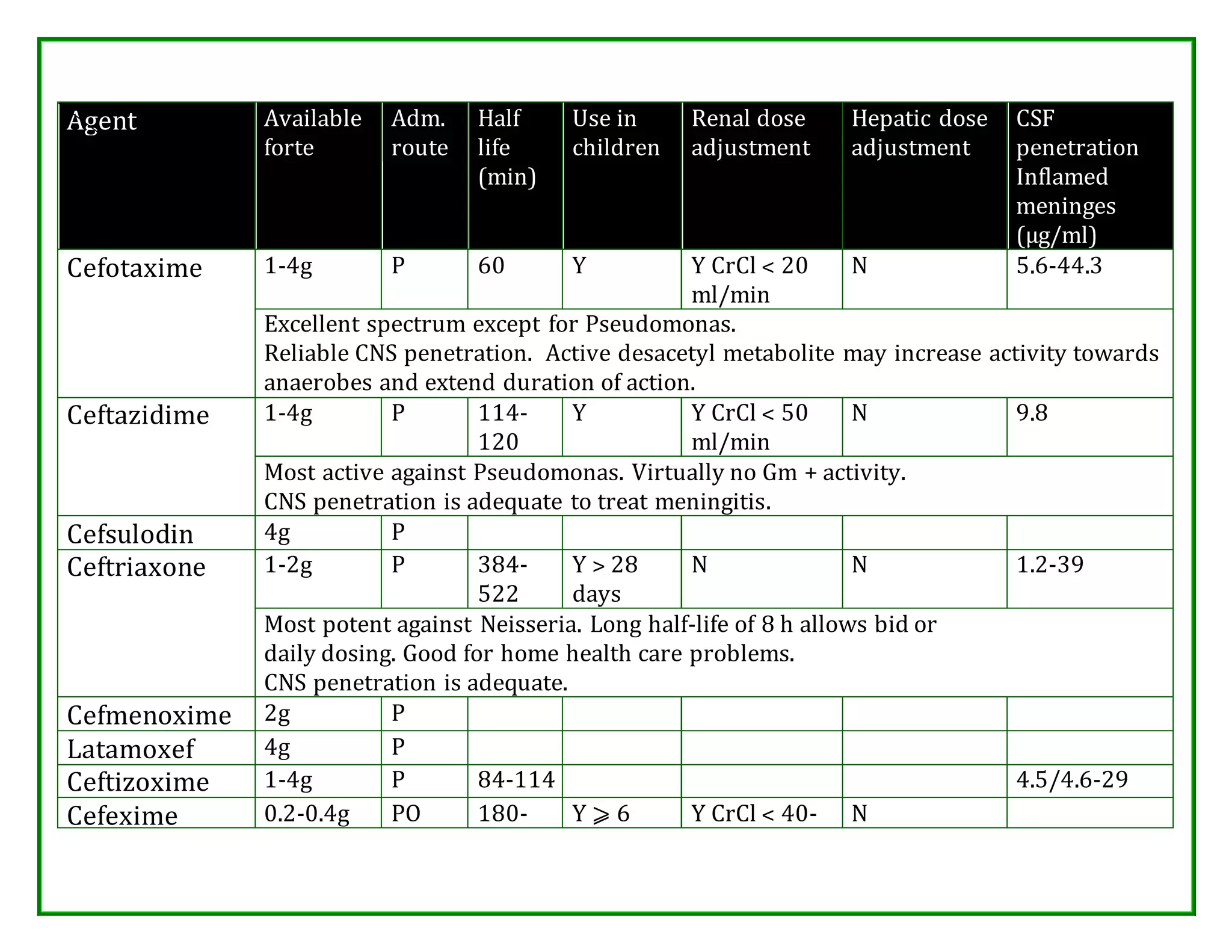 3rd generation cephalosporins pharmacokinetics | DOCX