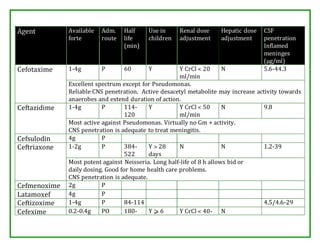 3rd Generation Cephalosporin